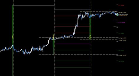 Pivot Point Line Indicator Best Metatrader Indicator Pivot Point