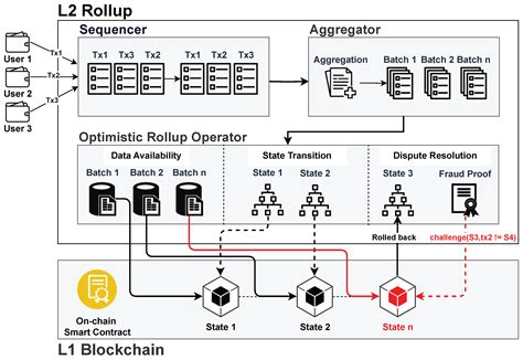 A Survey On Data Availability In Layer 2 Blockchain Rollups Open Challenges And Future Improvements