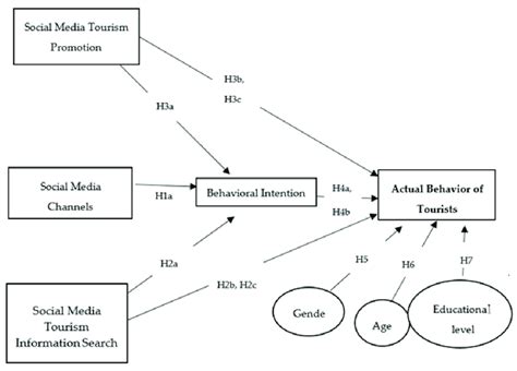 A Conceptual Model Source Authors Own A Conceptual Model Source