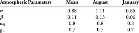 Atmospheric Parameters Used For The Simulations Download Scientific