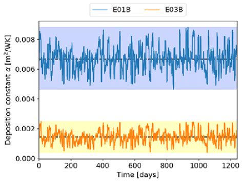 Example Of Model Plant Mismatch Introduced In The Fouling Deposition