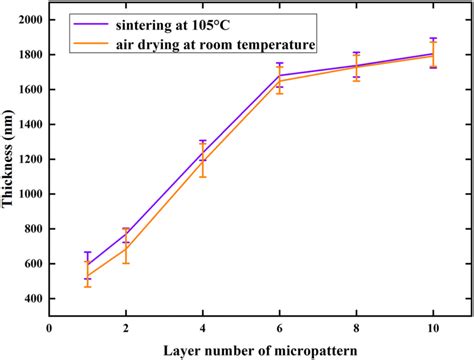 Variation Of The Micro Pattern Thickness According To The Download