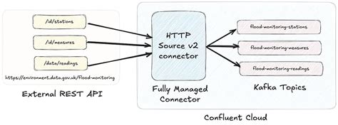 Creating An Source Connector On Confluent Cloud From The Cli