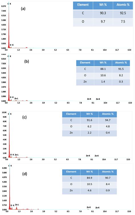 Eds Spectra Of A Pure Cnf B Cnfzn005 C Cnfzn01 D Cnfzn02