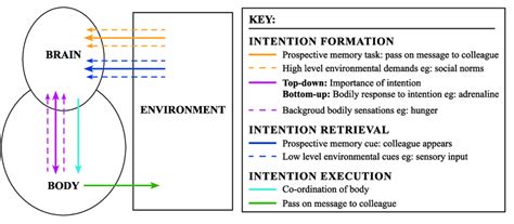 Diagram Depicting The Role Of Predictive Processing In Mediating Download Scientific Diagram