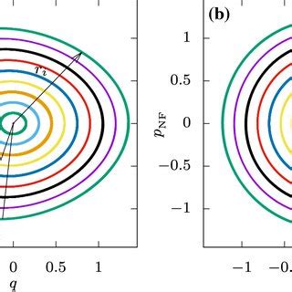 A Non Circular Behavior In The Original Phase Space Q P And B