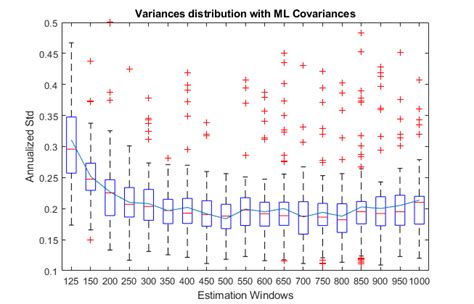 Portfolio Realized Volatility Across Resamplings For Different