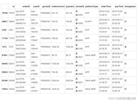 Python实现电商订单的数据分析字段说明：本数据集共有104557条数据，共计11个字段orderid：订单iduserid：用户i Csdn博客