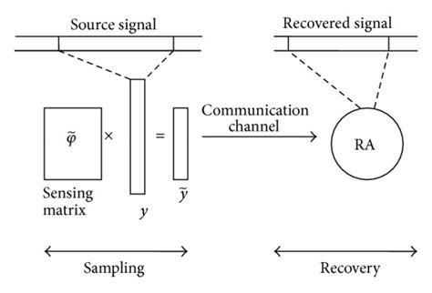 procedures in compressive sampling [68] download scientific diagram