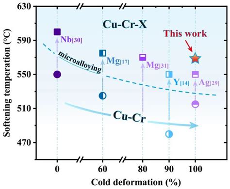 Effect Of Sn Addition On Microstructure Aging Properties And Softening Resistance Of Cu Cr Alloy
