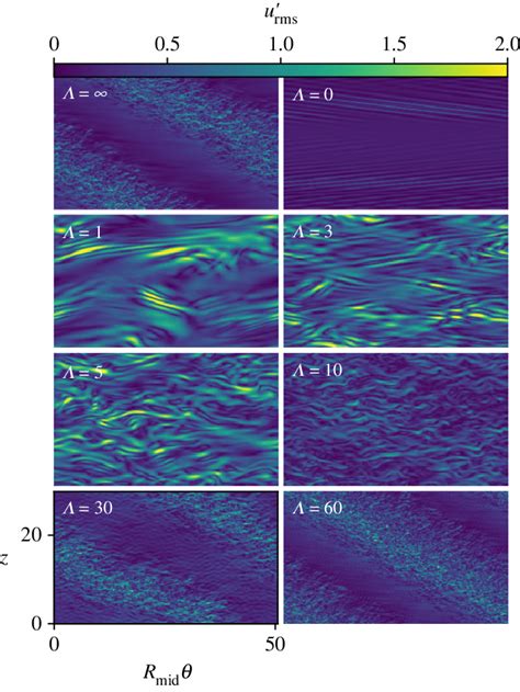 Rms Velocity Perturbations In The Z − θ Plane At R R Mid For Re I