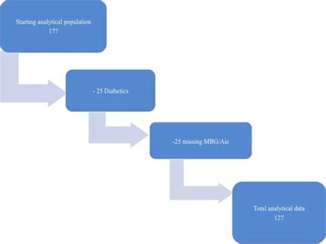 Chart Of The Final Analytical Models Download Scientific Diagram