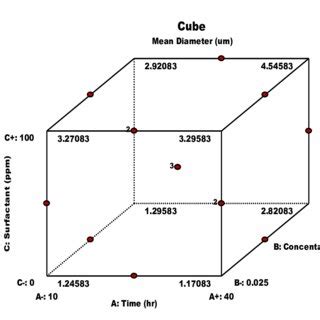 3 D Plot For The Experimental Data Download Scientific Diagram