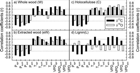 Correlation Coefficients Between Seasonal Means Of Climatic Variables