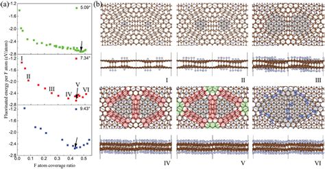 2d Covalent Moiré Superlattice From Fluorinating Twisted Bilayer