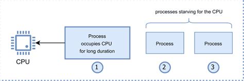 Deadlock, Livelock and Starvation | Baeldung on Computer Science