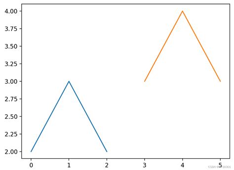Python学习系列：pltplot画折线图plt 画折线图 Csdn博客