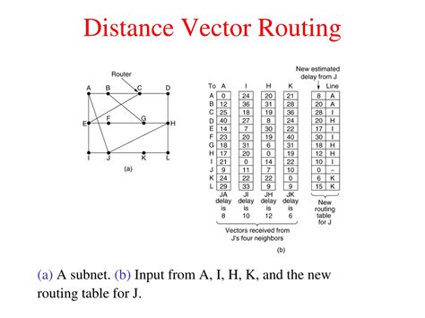 Ppt Network Layer Design And Routing Algorithms Powerpoint Presentation Id 9425628