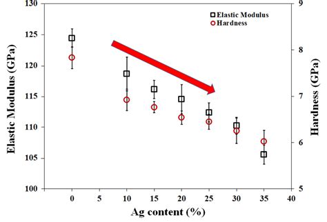 Elastic Modulus And Hardness Of The Ti Cu And Ti Cu Ag Thin Films As A