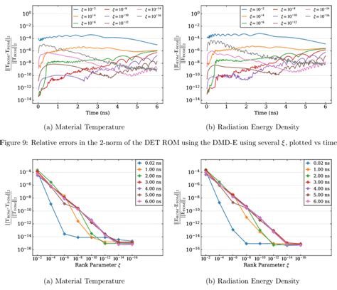 Relative Errors In The 2 Norm Of The DET ROM Using The POD At Several