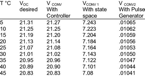 Simout Readings Using Buck Converter For T °c Download Scientific Diagram