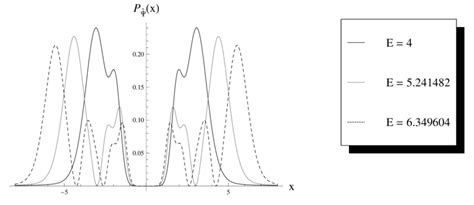 Graphs Of The Normalized Transformed Probability Density For The Download Scientific Diagram