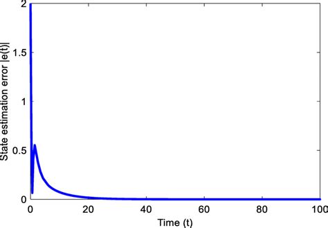 Absolute Value Of State Estimation Error Et Download Scientific