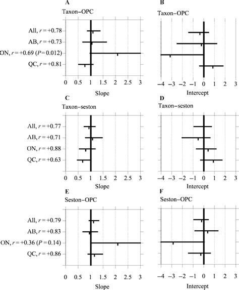 Major Axis Regression Coefficients Left Column A C E And Intercepts