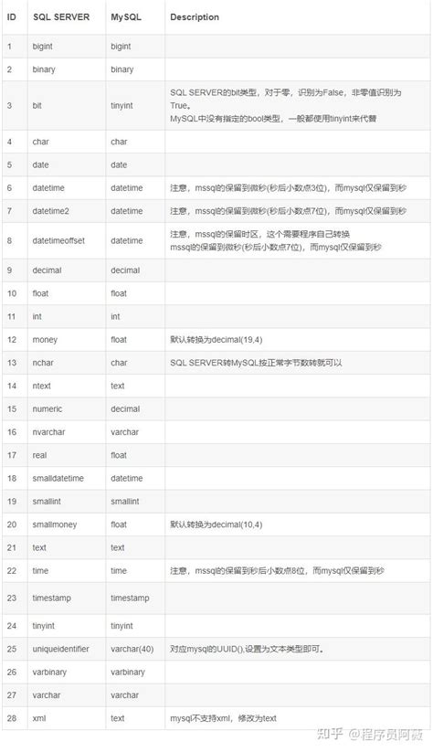 【教程】sqlserver数据迁移到mysql数据库的技巧 知乎