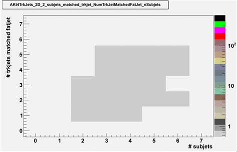 2d Histogram Color Scale Help ROOT ROOT Forum