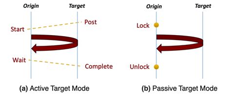 Remote Memory Access Scalable Data Science With Python