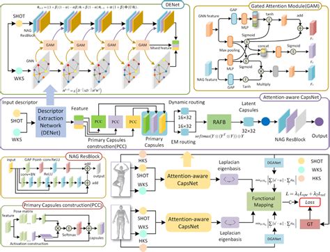 Figure 2 From Relation Constrained Capsule Graph Neural Networks For Non Rigid Shape