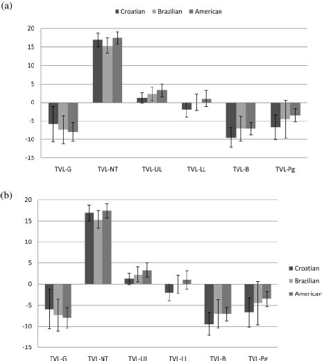 Comparisons Of The Soft Tissue Profile Variables In Females A And In