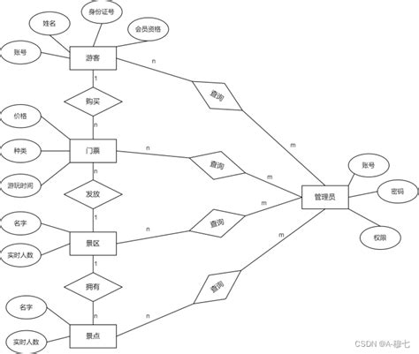 旅游景区智能分析需求文档 第二次成果展示请分析旅游景区指南系统中的系统参与者有哪些2分析不同参与者关联的用例并根据 Csdn博客