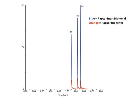 Accurately Analyze Metal Sensitive Compounds With Resteks New Inert Lc