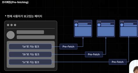 Nextjs 네이게이팅 Pre Fetching Api Router