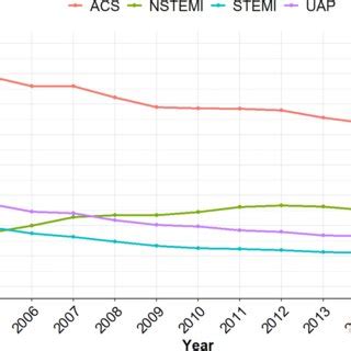 Age And Sex Adjusted Incidence Rates Of Acs Nstemi Stemi And Uap Download Scientific Diagram