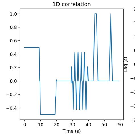 3 Three Correlation Measures Applied To The Artificial Signals Left Download Scientific