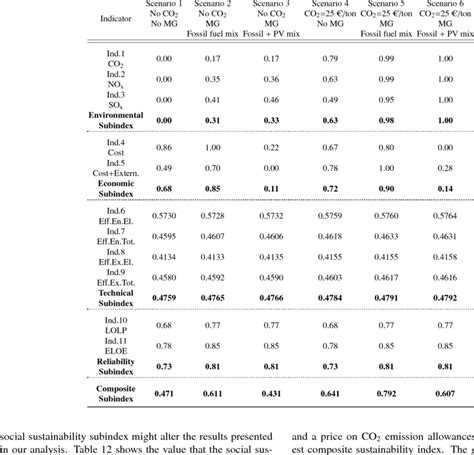 Normalized Values Of The Indicators Download Table