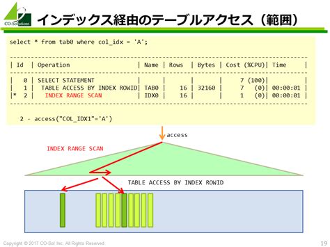 Oracle Sql実行計画の読み方 コーソルdatabaseエンジニアのblog