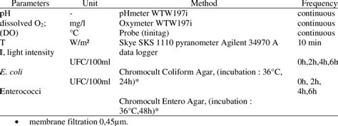 Parameters Sampling Frequency And Analytical Methods Download Table