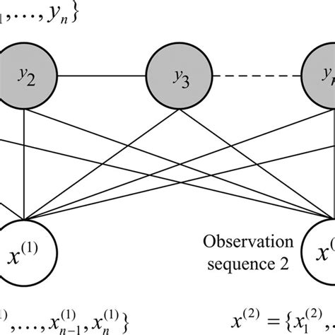 Crf Model For Event Boundary Detection Download Scientific Diagram