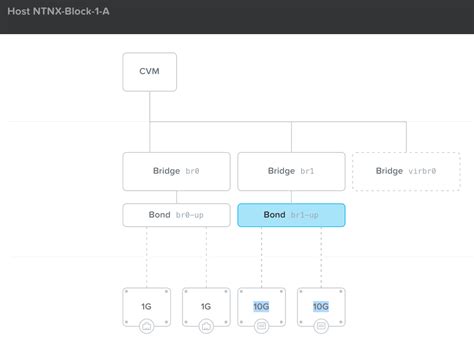 Migrate Nutanix Ahv Network Traffic From 2×1 Gbps Nics To 2×10 Gbps
