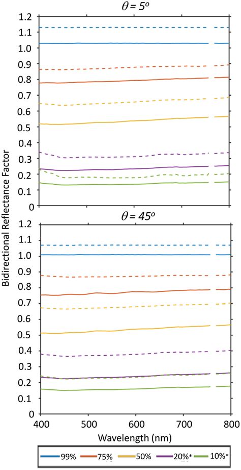 Comparison Of Spectralon Bidirectional Reflectance Factor As Measured Download Scientific
