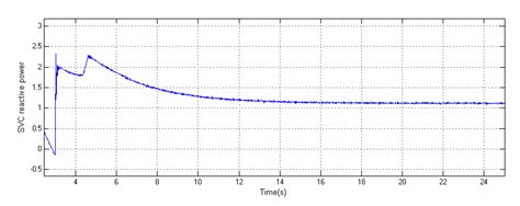 Statcom Reactive Power Download Scientific Diagram