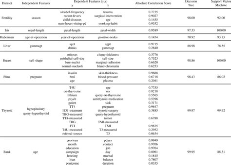 Feature Correlation And Classification Results On Shifted Synthetic Download Scientific Diagram