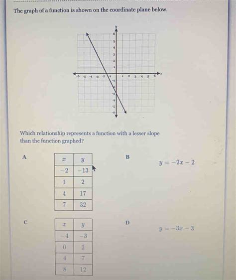 Solved The Graph Of A Function Is Shown On The Coordinate Plane Below Which Relationship