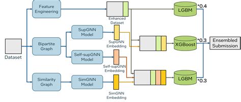 Team Intel Ranked 2 In Acm Recsys Challenge 2023 Intel Community