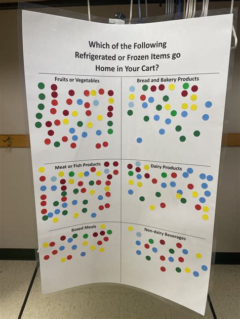 Exploring Creative Ways To Collect Data Dot Voting — Welcome To The