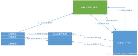 并发io模型 Proactor同步io模拟proactor Csdn博客